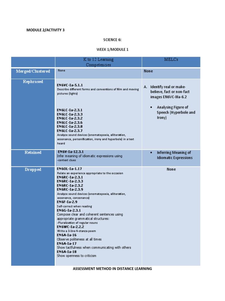 Merged/Clustered Rephrased: K To 12 Learning Competencies Melcs | PDF ...