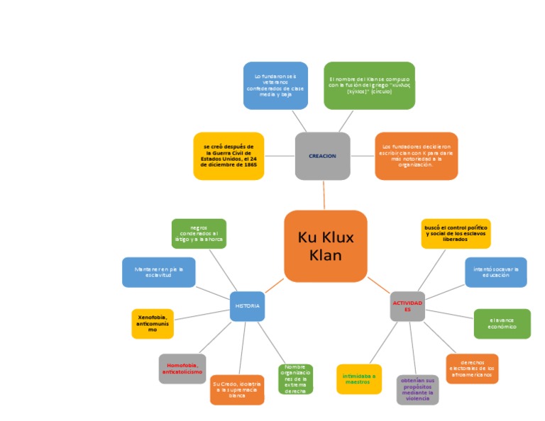 Mapa Mental Ku Klux Klan | PDF | Ku Klux Klan | Política y raza