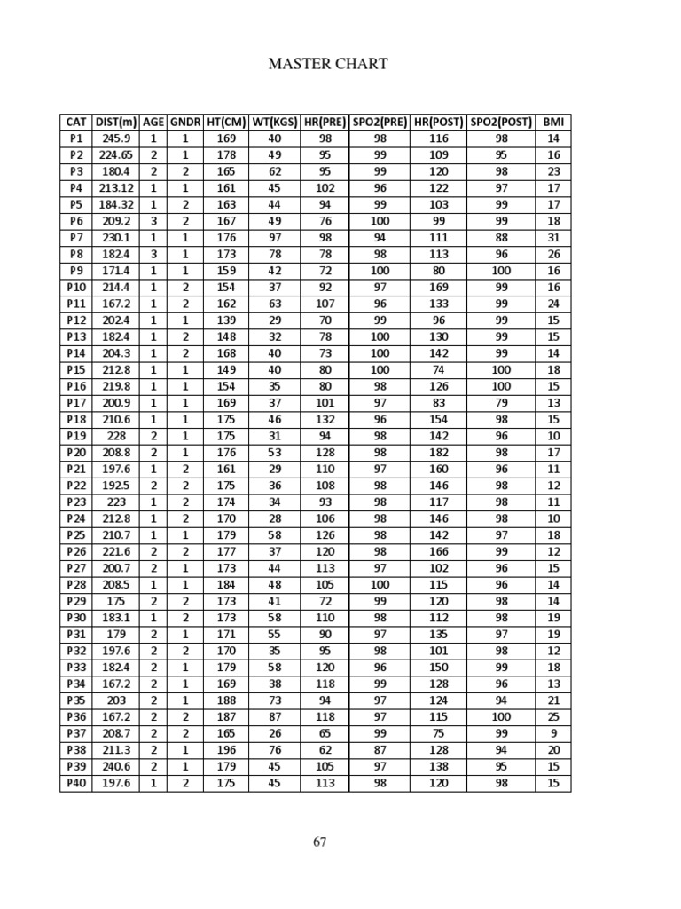 Master Chart: Demographic and Physiological Data from 110 Participants ...