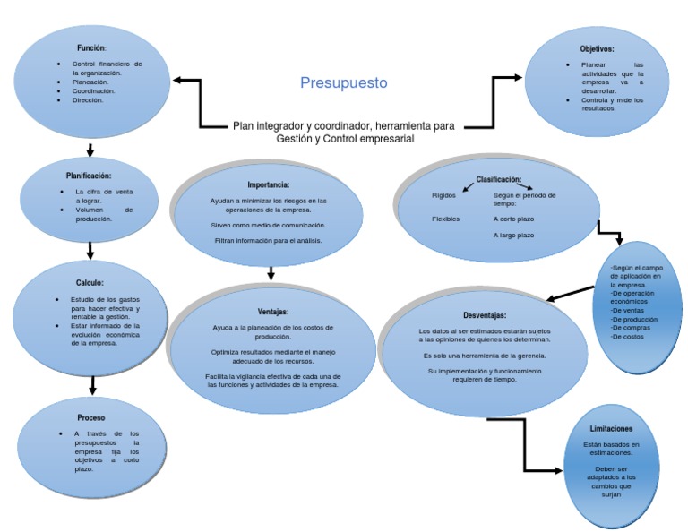 Mapa Conceptual Presupuesto | PDF | Presupuesto | Planificación