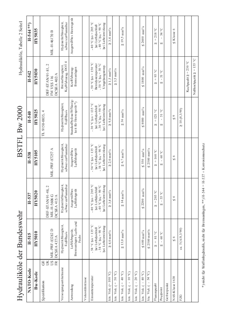 Nato Coded Hydralic Oils | PDF