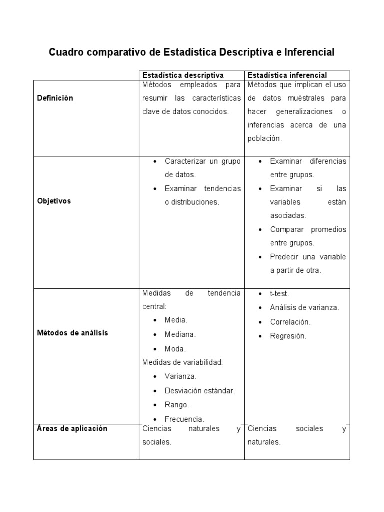 Cuadro Comparativo de Estadistica Descriptiva e Inferencial | PDF | Diferencia | Estadísticas