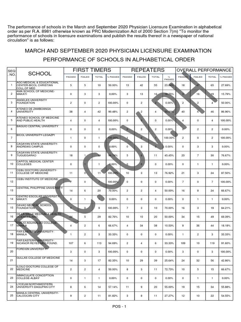 PLE School Performance 2020 Results | PDF | Philippines | Medicine