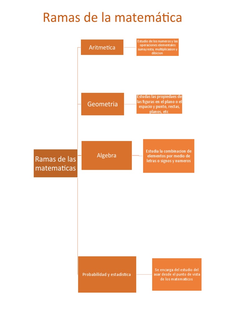 Ramas de La Matemática | PDF