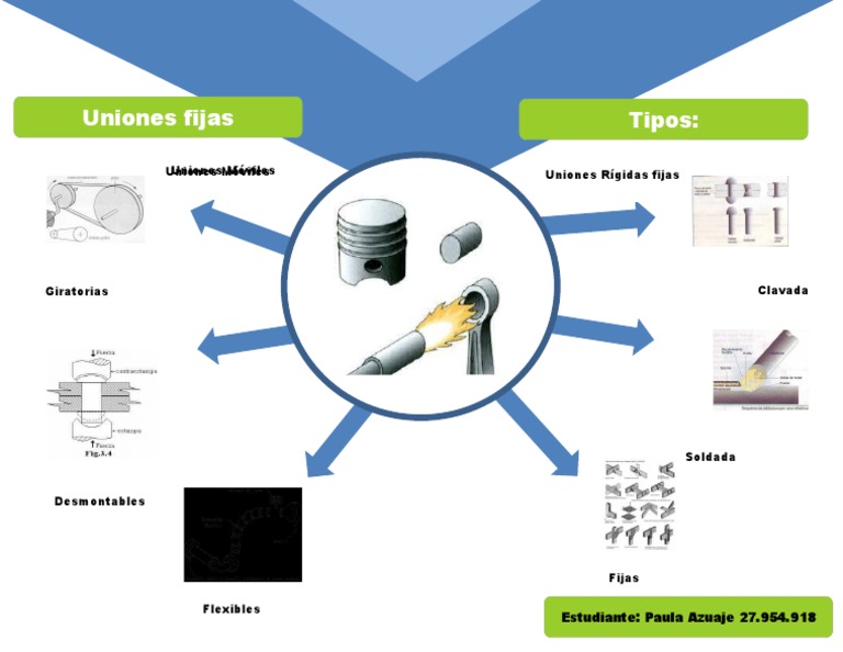 Tipos de Uniones Fijas y Móviles | PDF