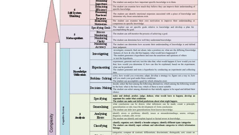 The New Taxonomy - PNG S | Download Free PDF | Goal | Metacognition