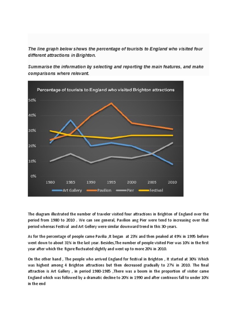 The Line Graph Below Shows The Percentage of Tourists To England Who ...
