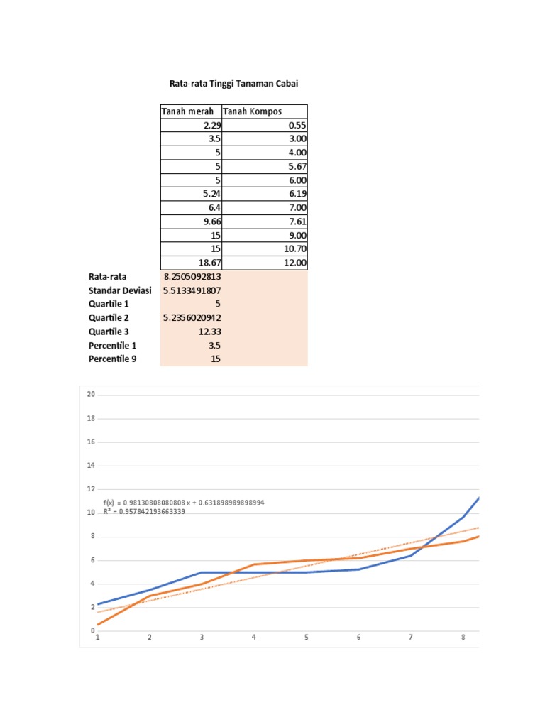 Rata-Rata Tinggi Tanaman Cabai | PDF