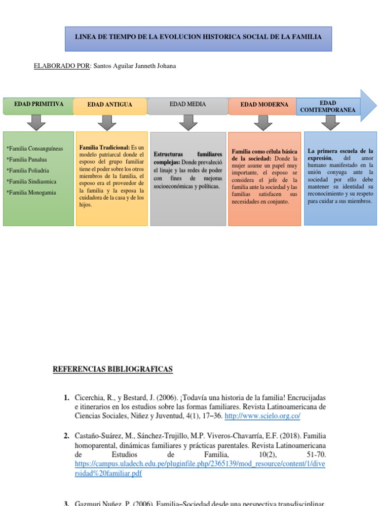 Línea de Tiempo de la Evolución Familiar | PDF | Familia ...