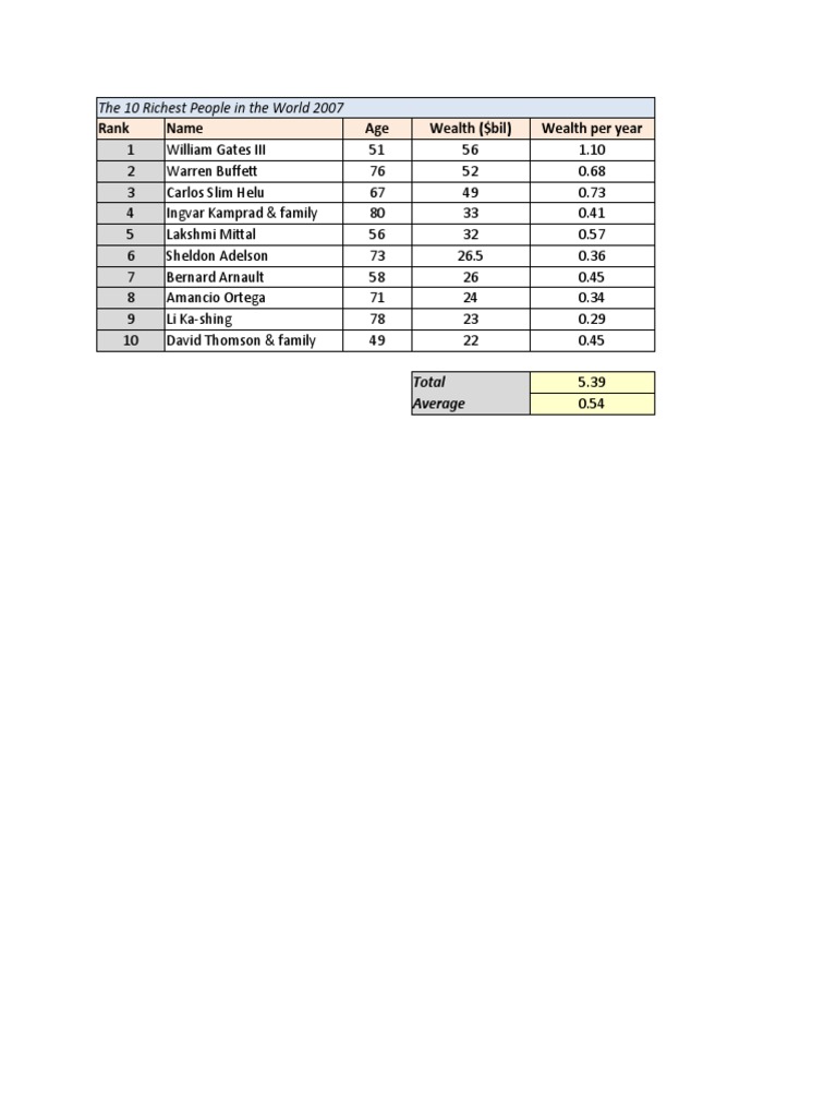 Exercise 1 - Richest People | PDF