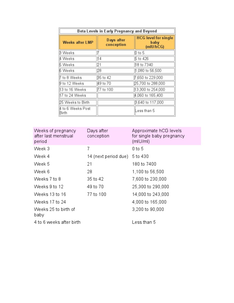 Beta HCG Levels | PDF