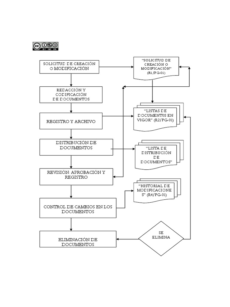Ap03 Diagrama De Flujo Control De Documentos Pdf Pdf 9160