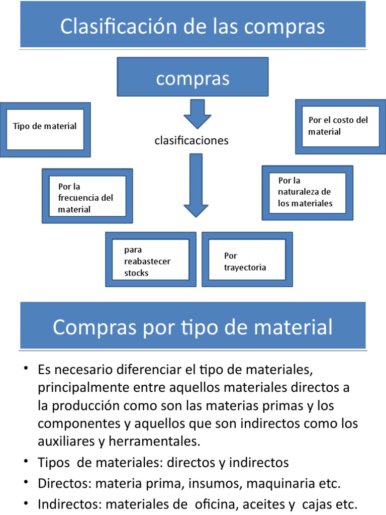 Clasificación de Compras | PDF | Procesos de negocio | Economias