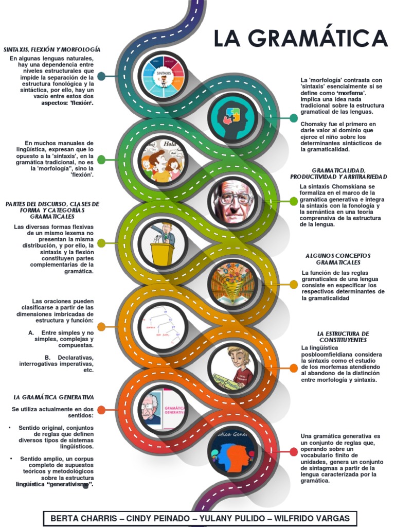 La Gramática Infografía | PDF | Sintaxis | Morfología (Lingüística)