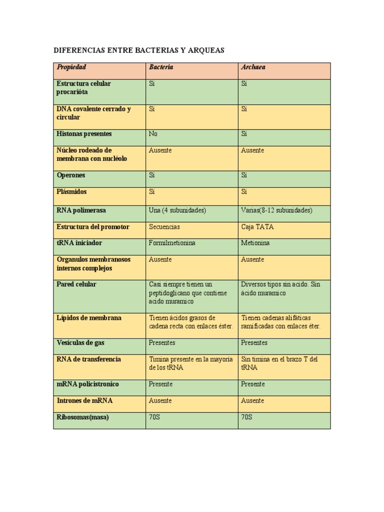 Diferencias Entre Bacterias y Arqueas | PDF