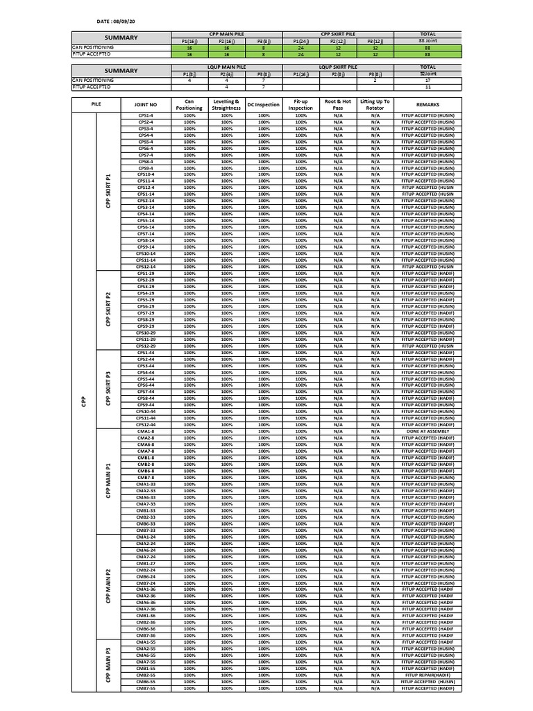 Welding Daily Progress Report | PDF | Electric Heating | Welding