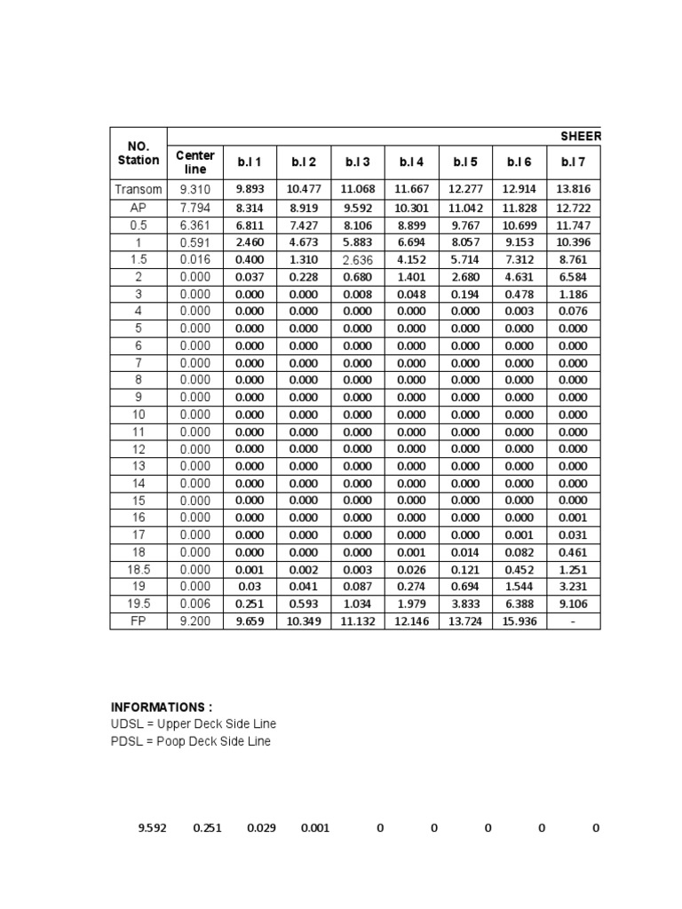 Ship Offset Table and Sheer Data | PDF | Ships | Watercraft