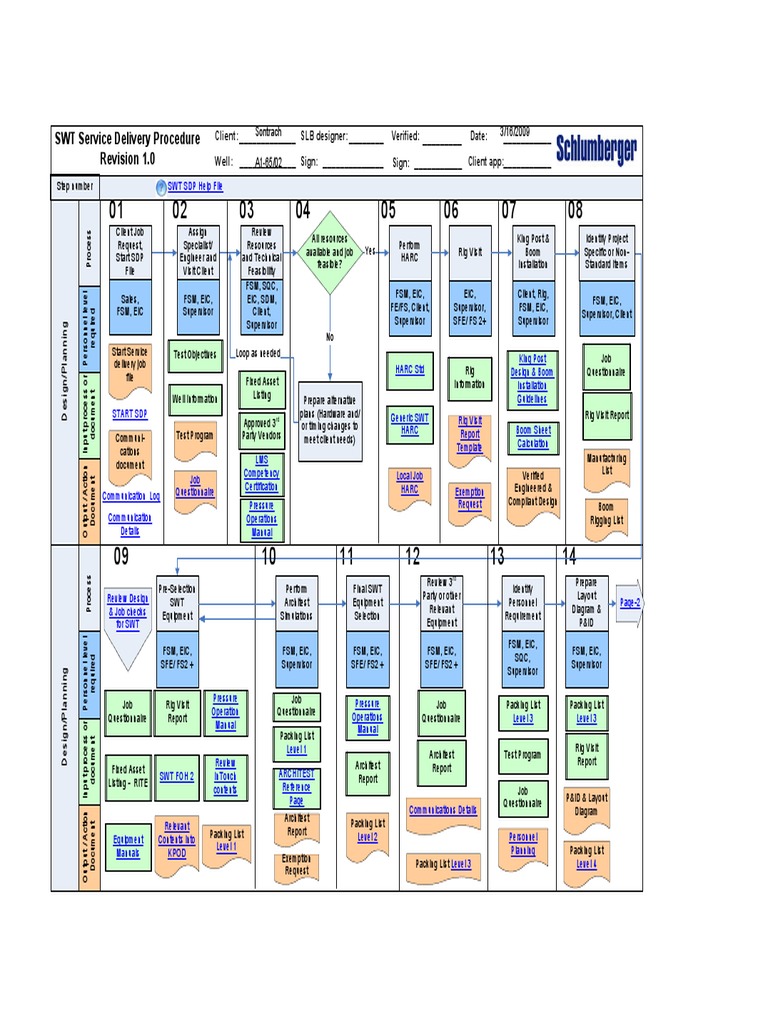 SWT Service Delivery Procedure Revision 1.0: Well: Client | PDF ...