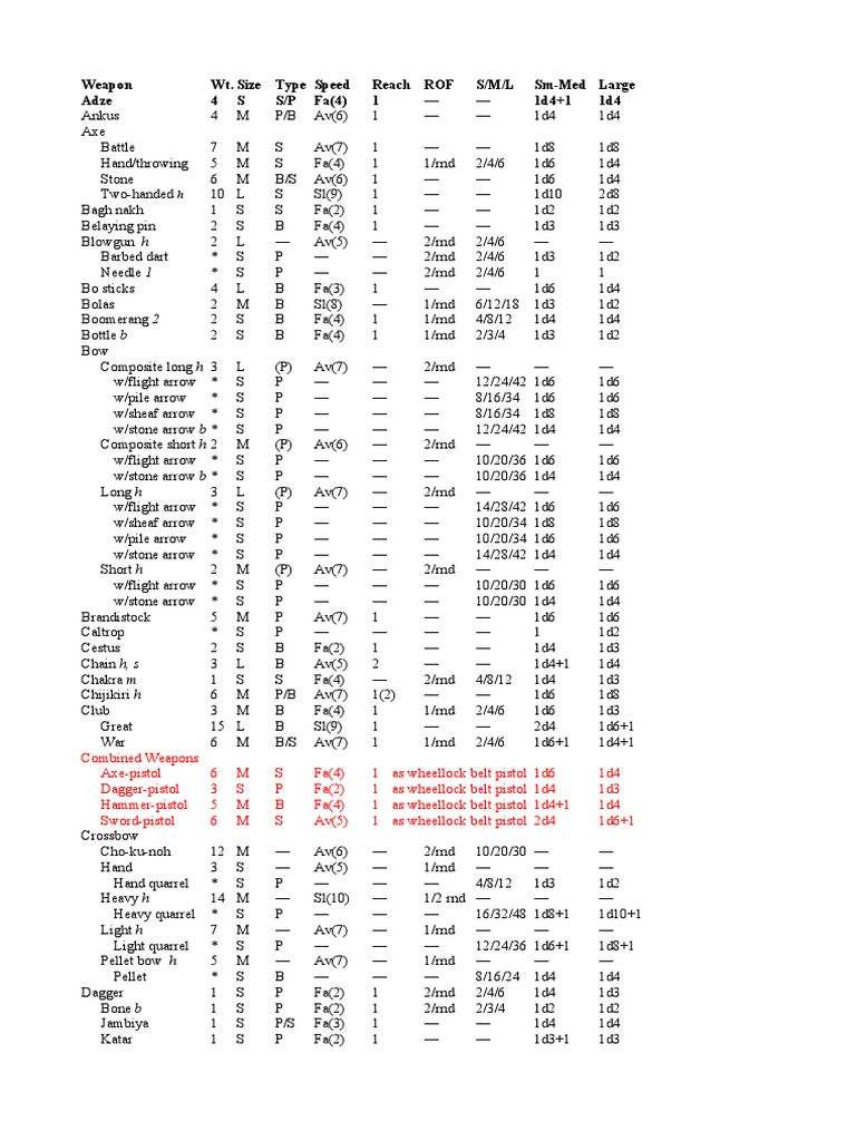 Master Weapon List | PDF | Firearms | Projectile Weapons
