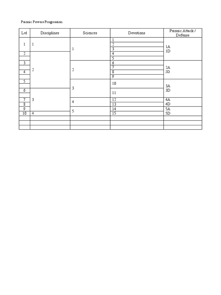 Psionic Powers Progression | PDF