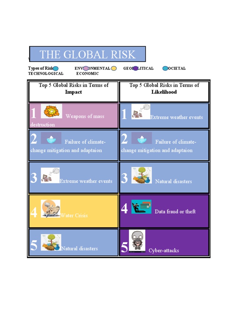 Top 5 Global Risks Overview | PDF | Science & Mathematics | Technology ...
