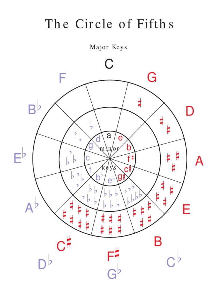 Circle of Fifths | PDF