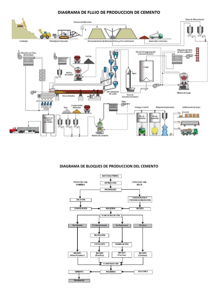 Diagrama de Flujo Produccion de Cemento | PDF
