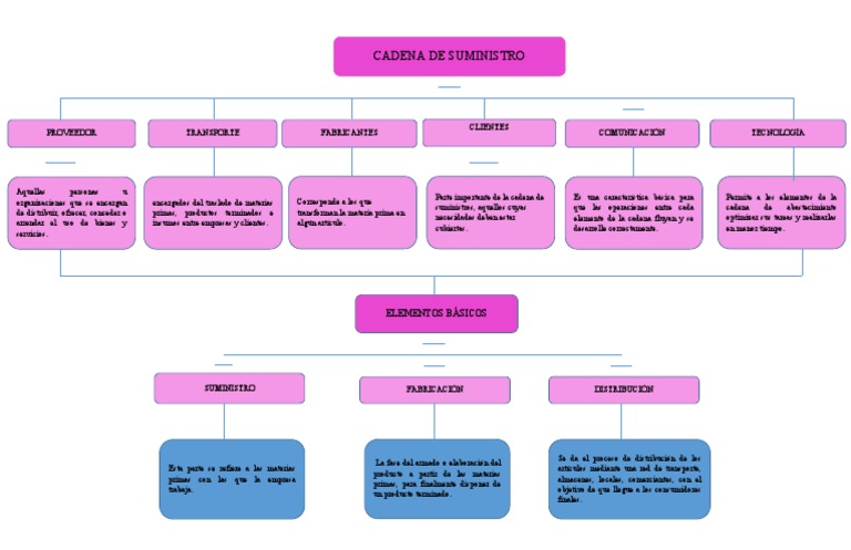 Mapa de Caja | PDF | Procesos de negocio | Gestión de la cadena de ...
