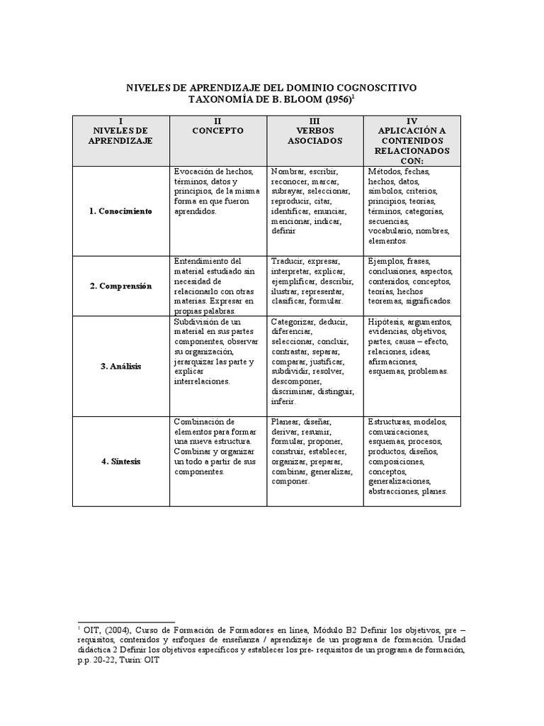 Niveles de Aprendizaje Por Dominio | PDF | Teoría | Aprendizaje