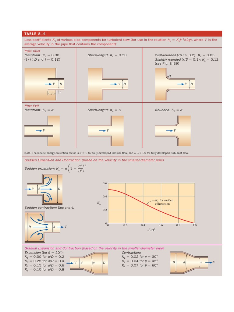 Loss Coefficients and Pipe Components | PDF | Turbulence | Valve