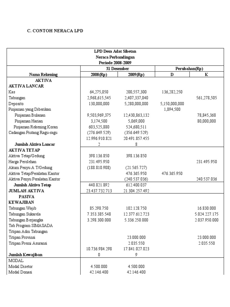 Contoh Neraca LPD Docx | PDF