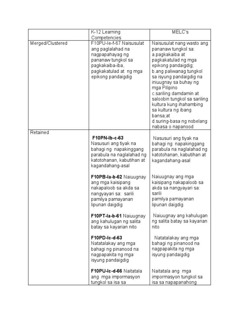 GRADE 10 MELCs | PDF