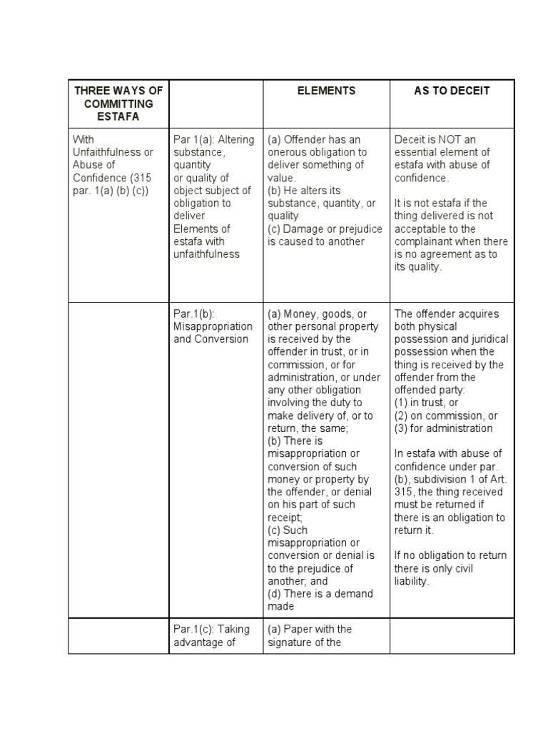 Three Ways of Committing Estafa Elements: As To Deceit | PDF | Fraud ...
