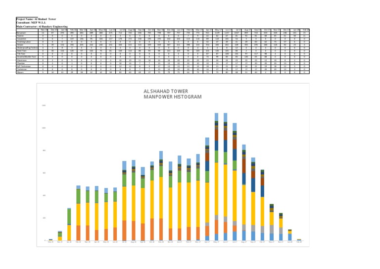 Manpower Histogram - P145 | PDF | Business
