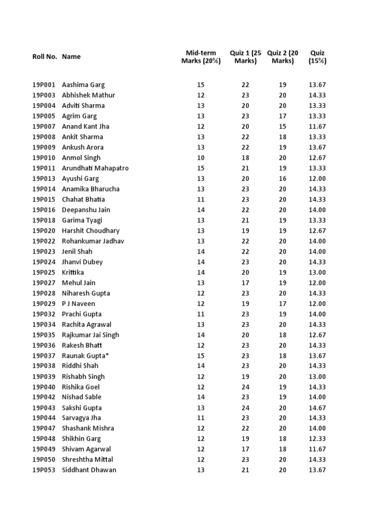 Roll No. Name Mid-Term Marks (20%) Quiz 1 (25 Marks) Quiz 2 (20 Marks) Quiz (15%) | PDF | Sikhism