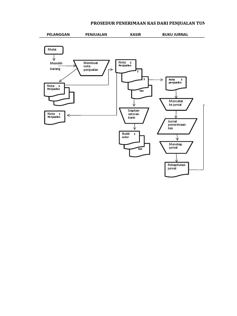 Flowchart Penjualan Tunai | PDF