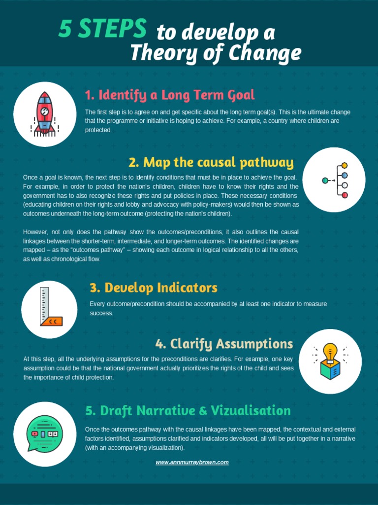 5 Steps To Develop A Theory of Change 1580447333 | PDF