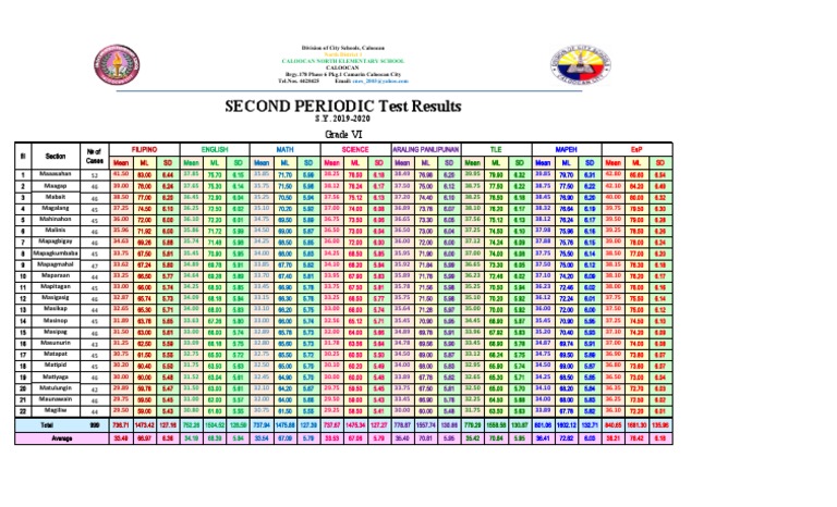 Second Periodic Test Results: Grade VI | PDF | Learning
