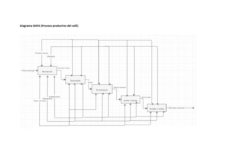 Metodología IDEF0 | PDF