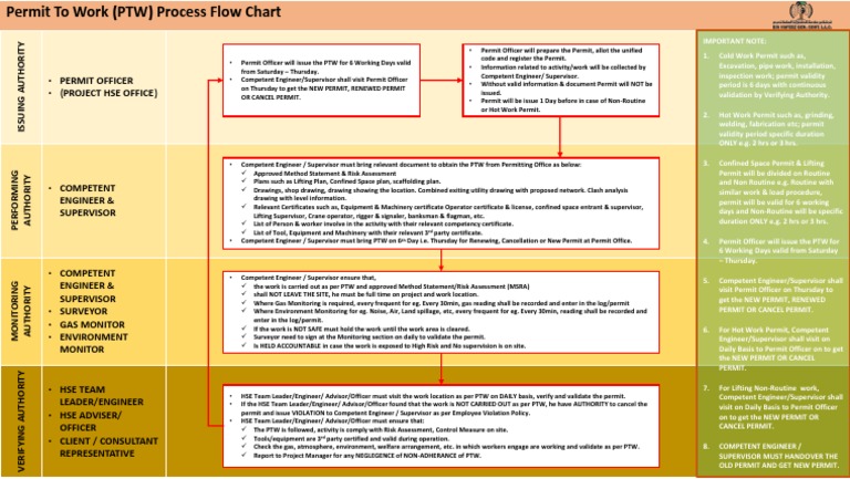 PTW Process Flow Chart Overview | PDF | Business | Business