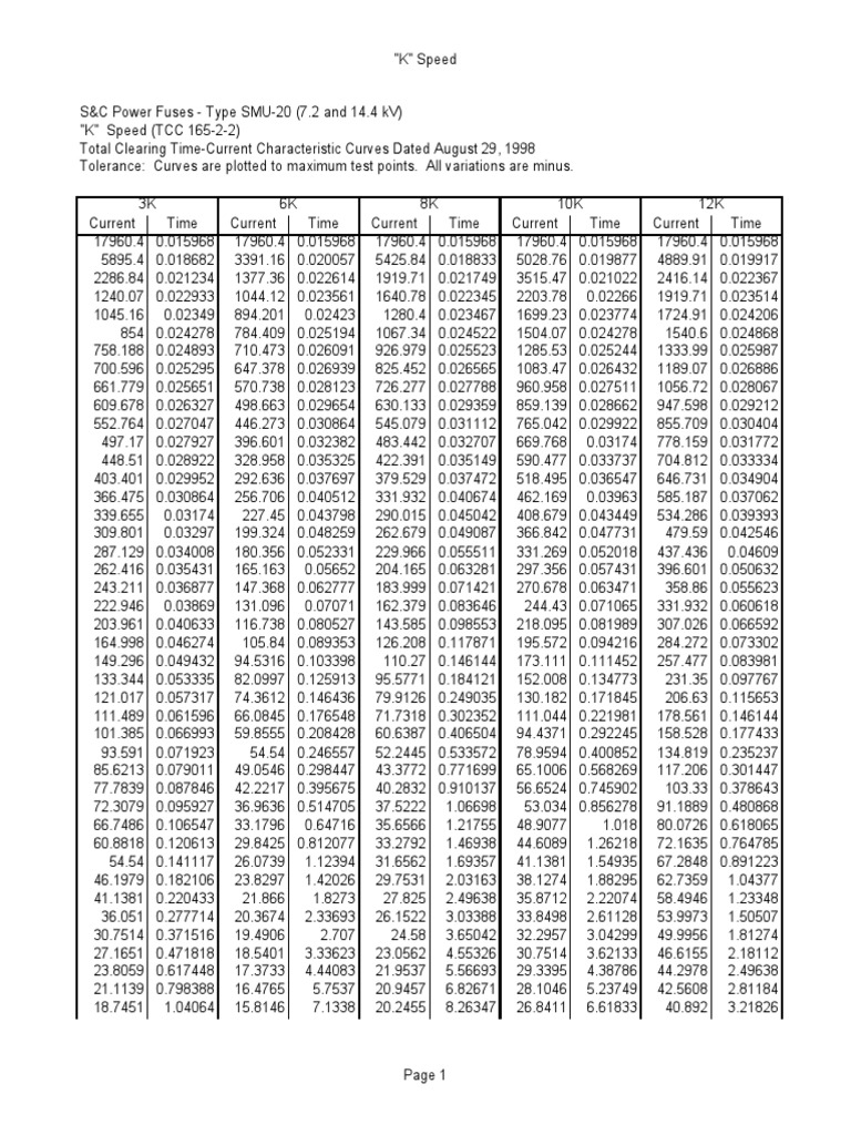 2.0 Selección de Fusibles | PDF