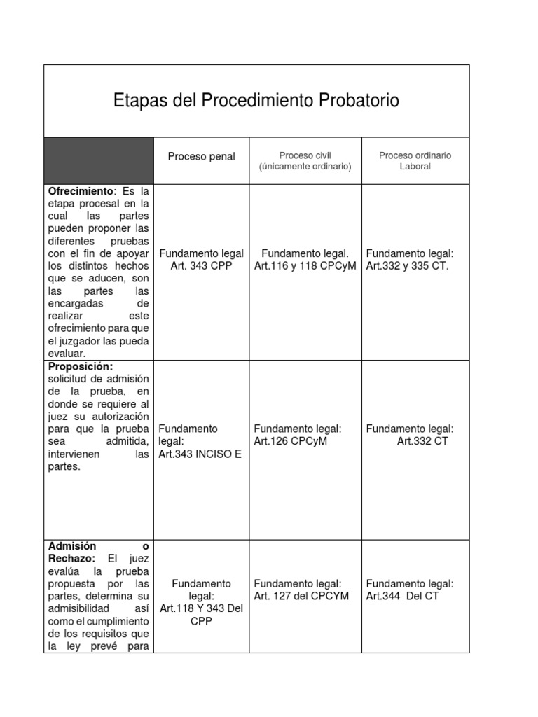 Etapas Del Procedimiento Probatorio | PDF