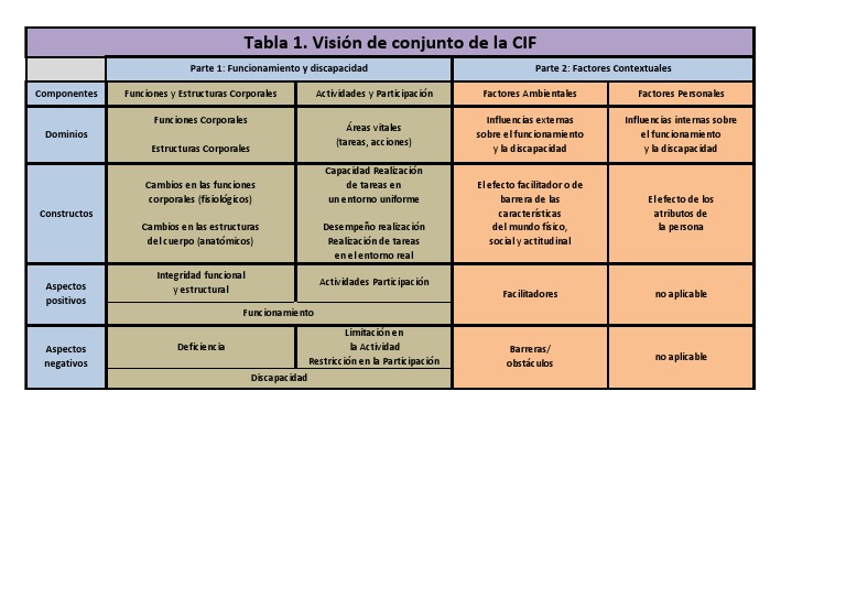 Tabla CIF | PDF | Invalidez | Ciencias del comportamiento