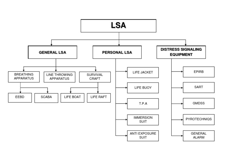 General Lsa Personal Lsa Distress Signaling Equipment | PDF
