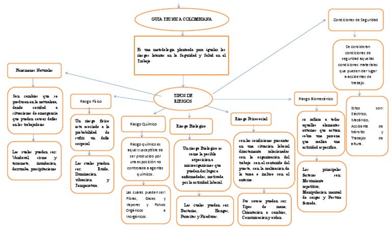 Mapa Conceptual de Factores de Riesgos | PDF | Riesgo | Temblores