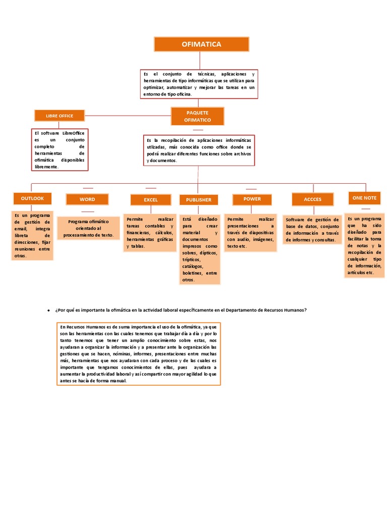 Mapa Conceptual de Ofimatica | PDF | Herramientas | Gestión de recursos humanos
