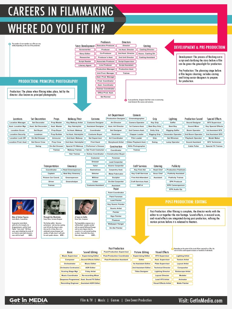 002 - Film Industry Chart PDF | PDF | Filmmaking | Entertainment