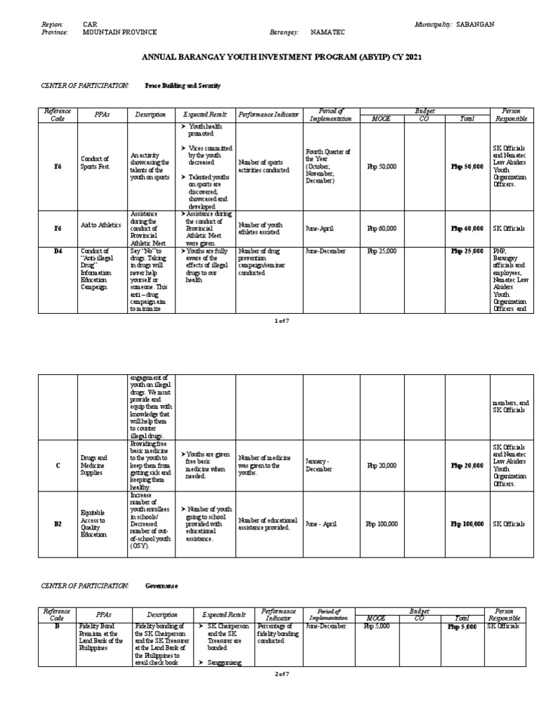 Annual Barangay Youth Investment Program (Abyip) Cy 2021: CAR Mountain ...