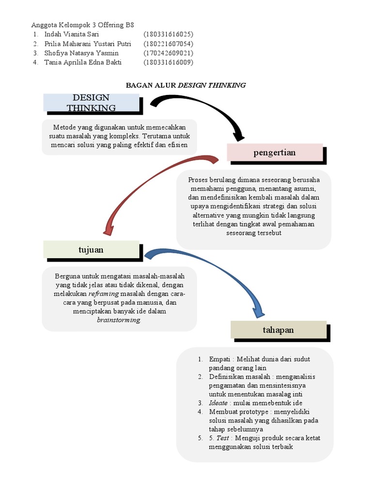 Bagan Design Thinking - Kelompok 3 | PDF