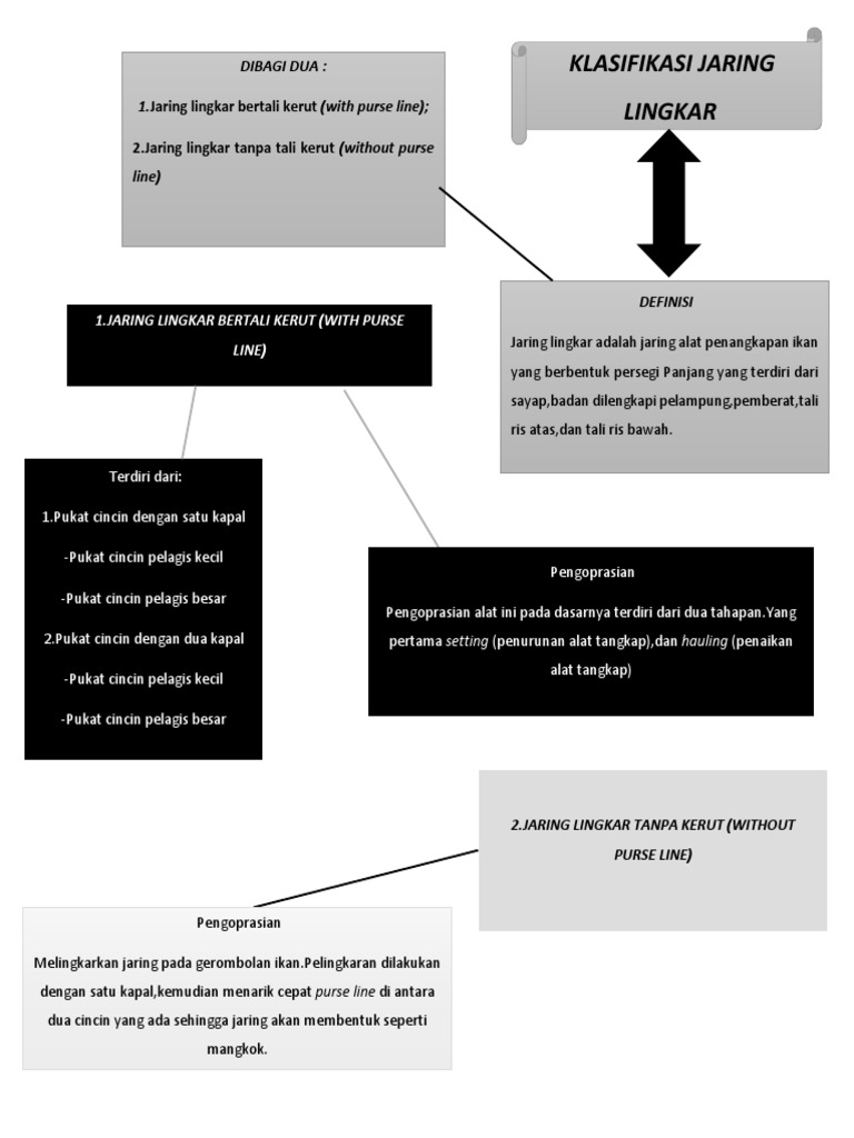 Klasifikasi Jaring Lingkar PDF | PDF